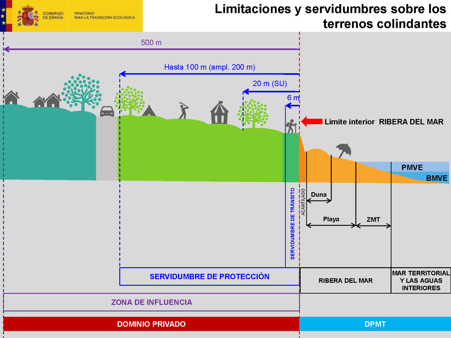 Ley de costas: ¿Se puede construir cerca de la costa?